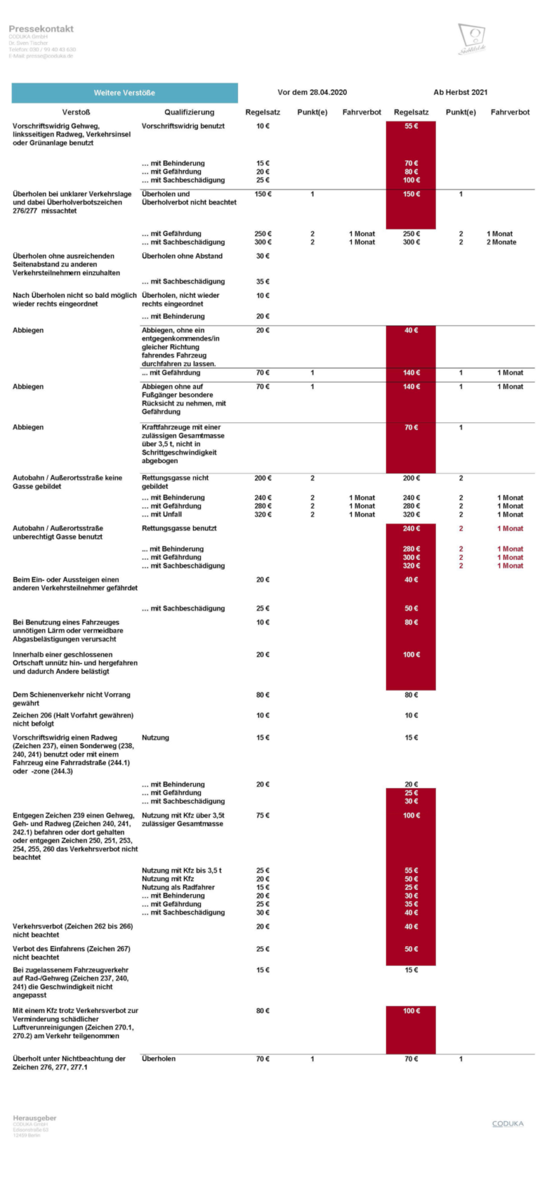 Bußgeldkatalog 2021 - welche Strafen drohen?