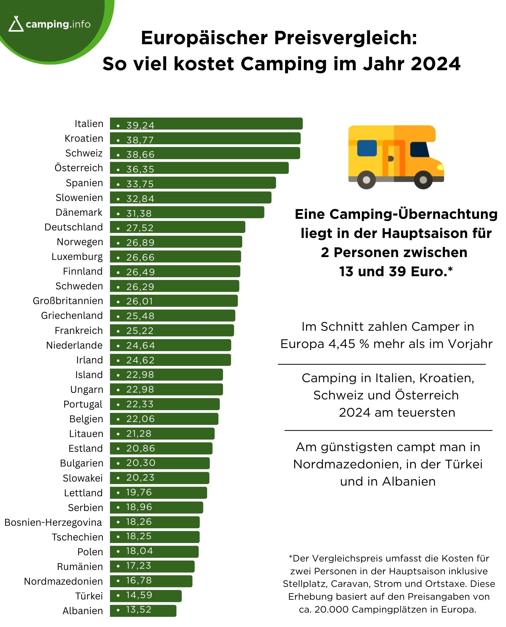 Campingpreise 2024 - so teuer ist Camping in Europa - Wohnmobilista